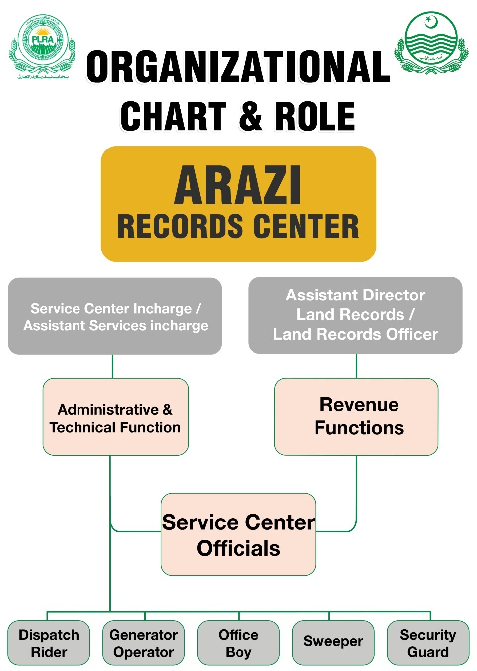 PLRA | Contact - Punjab Land Records Authority